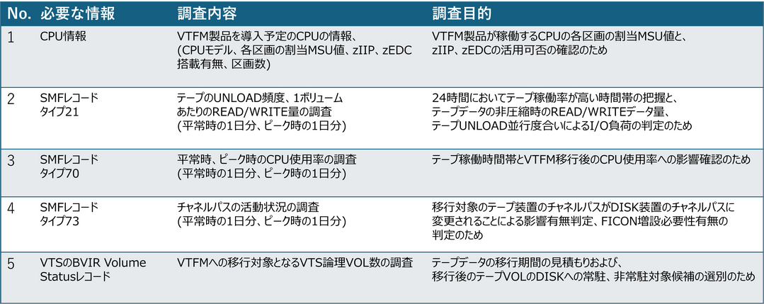 VTFM-NewGen 移行診断 - SoftPlex