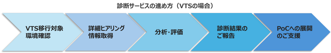 VTFM-NewGen 移行診断 - SoftPlex